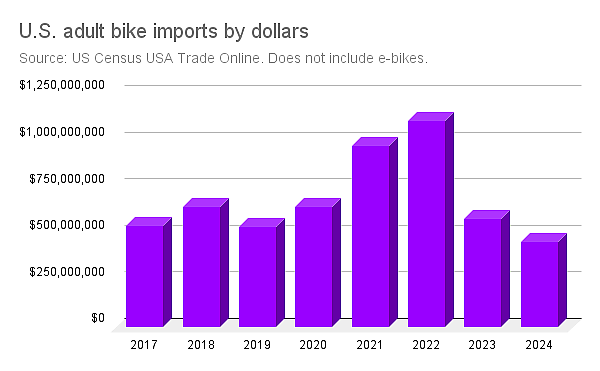 Non-electric bike imports increased 17% last year | Bicycle Retailer ...