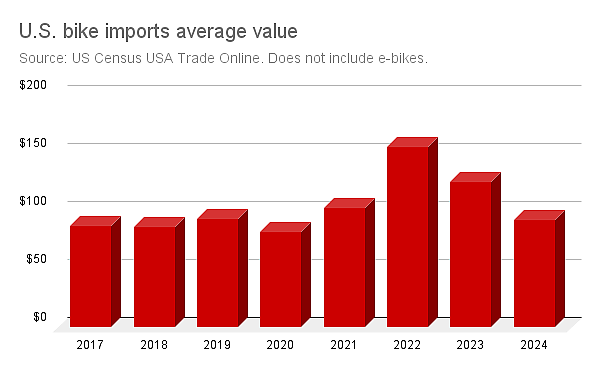 Non-electric bike imports increased 17% last year | Bicycle Retailer ...