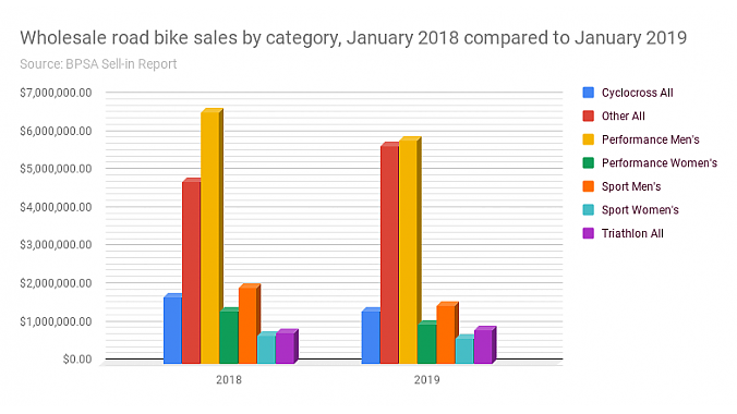 January wholesale bike sales flat; but who bought that 26-inch dualie ...
